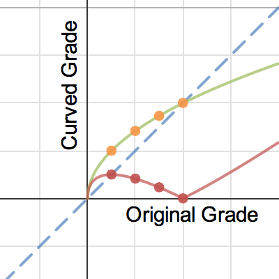 Grading Curves | Desmos