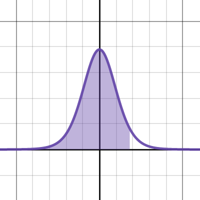 Inverse T Distribution | Desmos
