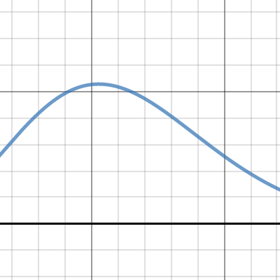 Gamma Function/N Sphere Volume | Desmos