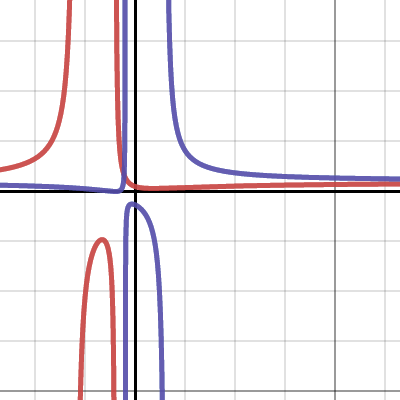 Partial Fractions | Desmos
