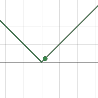 Transformation Graphs | Desmos