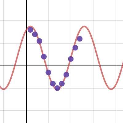 Modeling Project Graph | Desmos