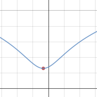 GRAPH 2 | Desmos