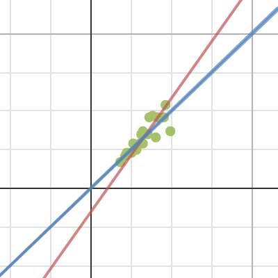 Scatter plot age guessing | Desmos