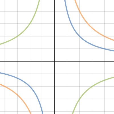 Conic Sections: Hyperbola| Desmos