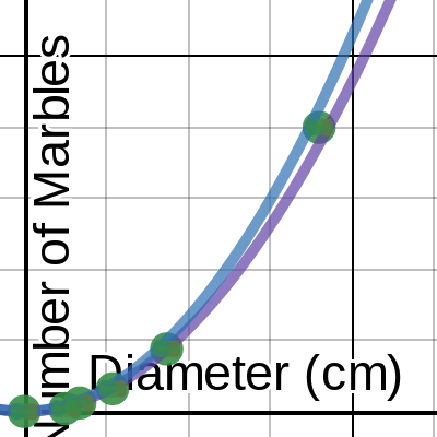 1L - 3rd Lab Circle Experiment: Number of Balls vs Diameter | Desmos