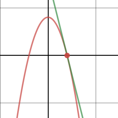 graph of -x^2+4 | Desmos