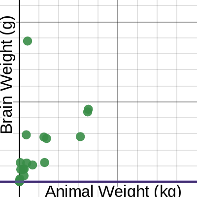 Animal Brains Scatter Plot | Desmos