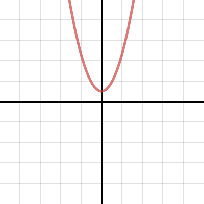 Parabolas: Standard Form | Desmos