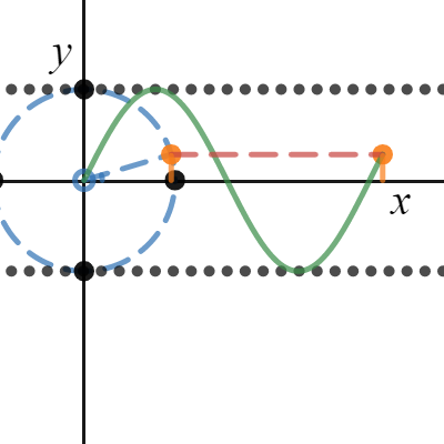 Sine and Cosine Animation from Unit Circle | Desmos