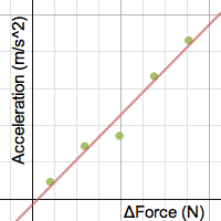 Part I: Acceleration vs. Force | Desmos