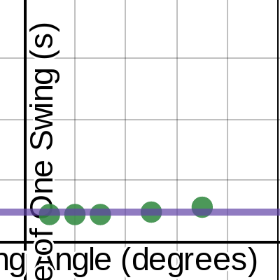 1L - 1st Lab Pendulum Experiment: Angle vs Time of 1 Swing | Desmos