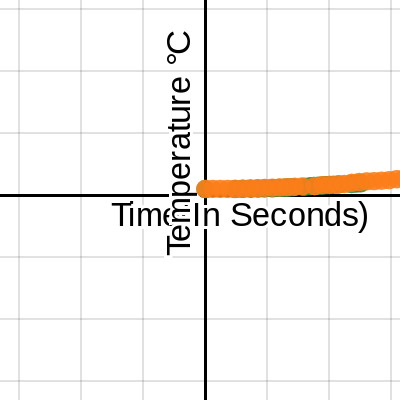 Melting Point Lab Data | Desmos