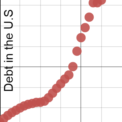 Debt in US over time | Desmos