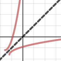 Functions and Inverses (lab 2) | Desmos