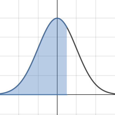 Normal Distribution Probabilities | Desmos