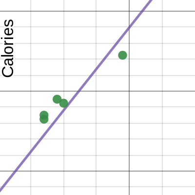 scatter plot fat grams | Desmos