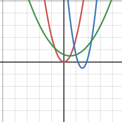 Graph-2ndDegreCanonique | Desmos
