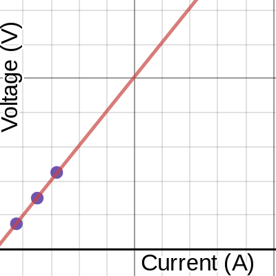 Relationship between Voltage and Current Graphing and Analysis CP | Desmos