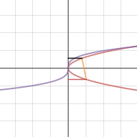 integral using dy | Desmos