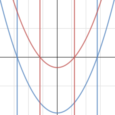 Rødder (hvis b = 0 eller c = 0) 3 | Desmos