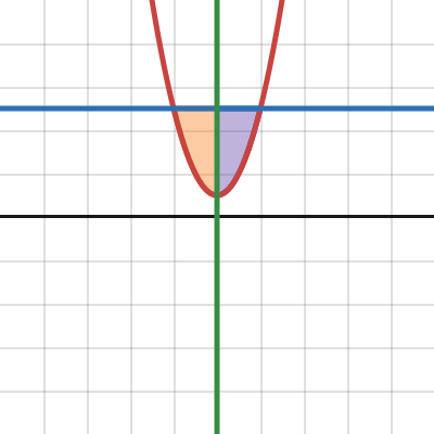 Domain of Integration | Desmos