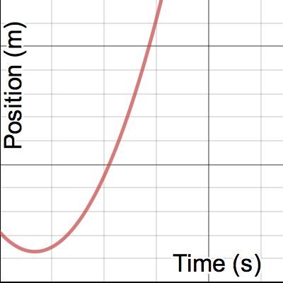 Position vs Time | Desmos