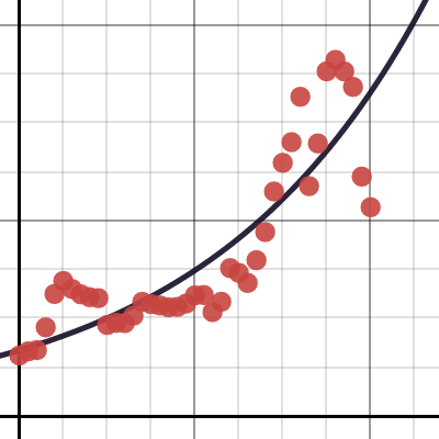 Bread Prices Over Time| Desmos