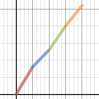 Module 4.2 ( Piecewise Bike Function ) | Desmos
