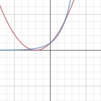 Finding "e" graphically. | Desmos