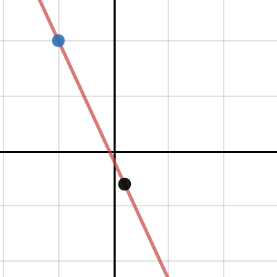 Lines: Slope Intercept Form | Desmos