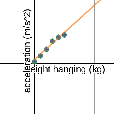 constant hanging mass lab | Desmos