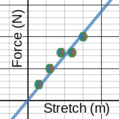 4L - Spring constant post-lab for Elastic Energy Lab | Desmos