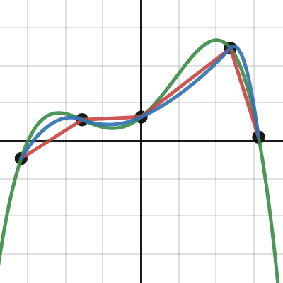 補間 | Desmos