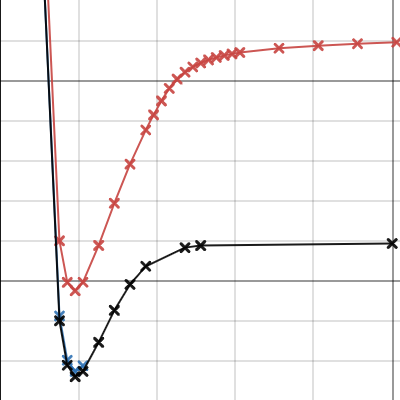 Water molecule dissociation process | Desmos