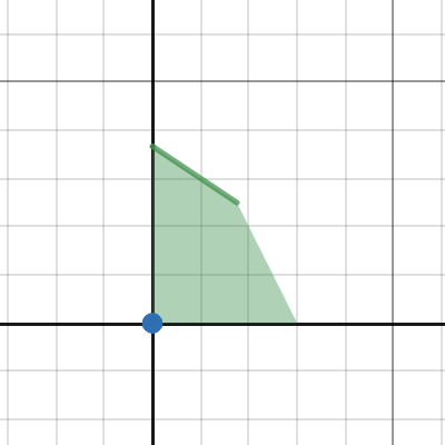 Linear Optimization Calculator | Desmos