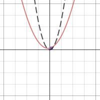 Parabolas: Vertex Form | Desmos