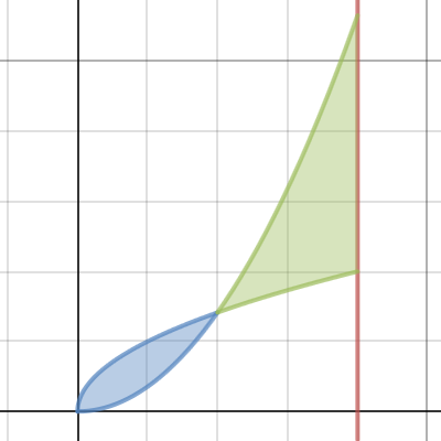 khan integral area boundries | Desmos
