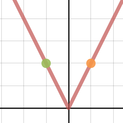 Absolute Stretching | Desmos