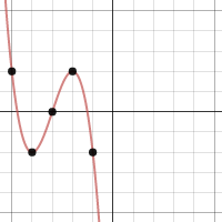 B14 Q3 Decreasing Cubic Desmos