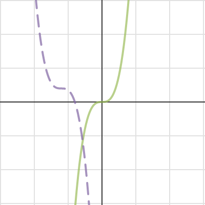 Cubic Challenge 5 | Desmos
