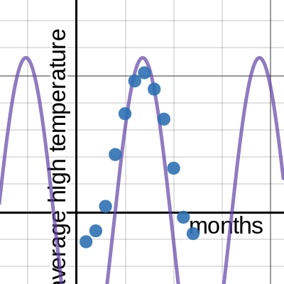 weather averages | Desmos