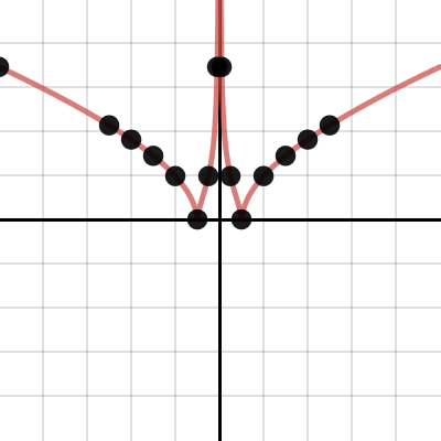 Module 2 a. | Desmos