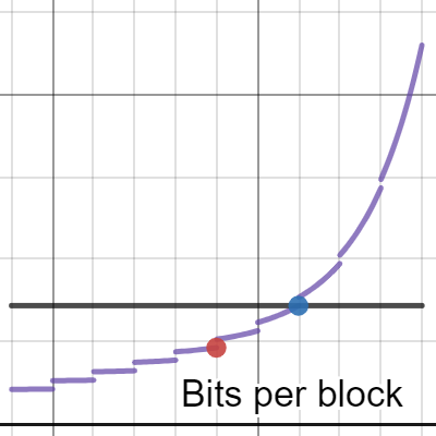 Chunk section data size: Comparison considering the number of bits per block | Desmos