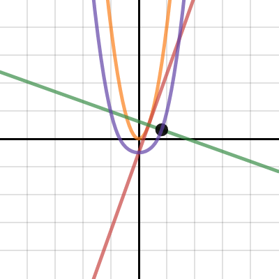 Parallel Non-Linear Functions| Desmos