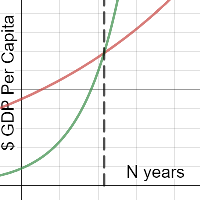 Exponential Growth (GDP per capita) | Desmos