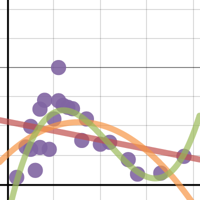 Performance Task Ch4 | Desmos