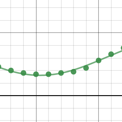 Coca cola Graph 1 | Desmos