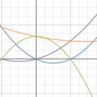 Lagrange polynomials | Desmos