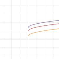 Vertical Translations of Square-Root Functions | Desmos